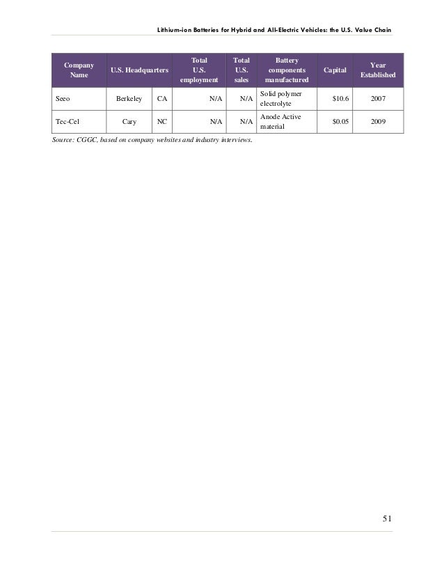 Lithium ion batteries for electric vehicles the U.S.. value chain