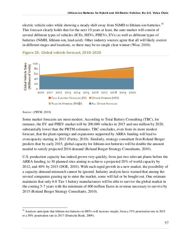 Lithium ion batteries for electric vehicles the U.S.. value chain