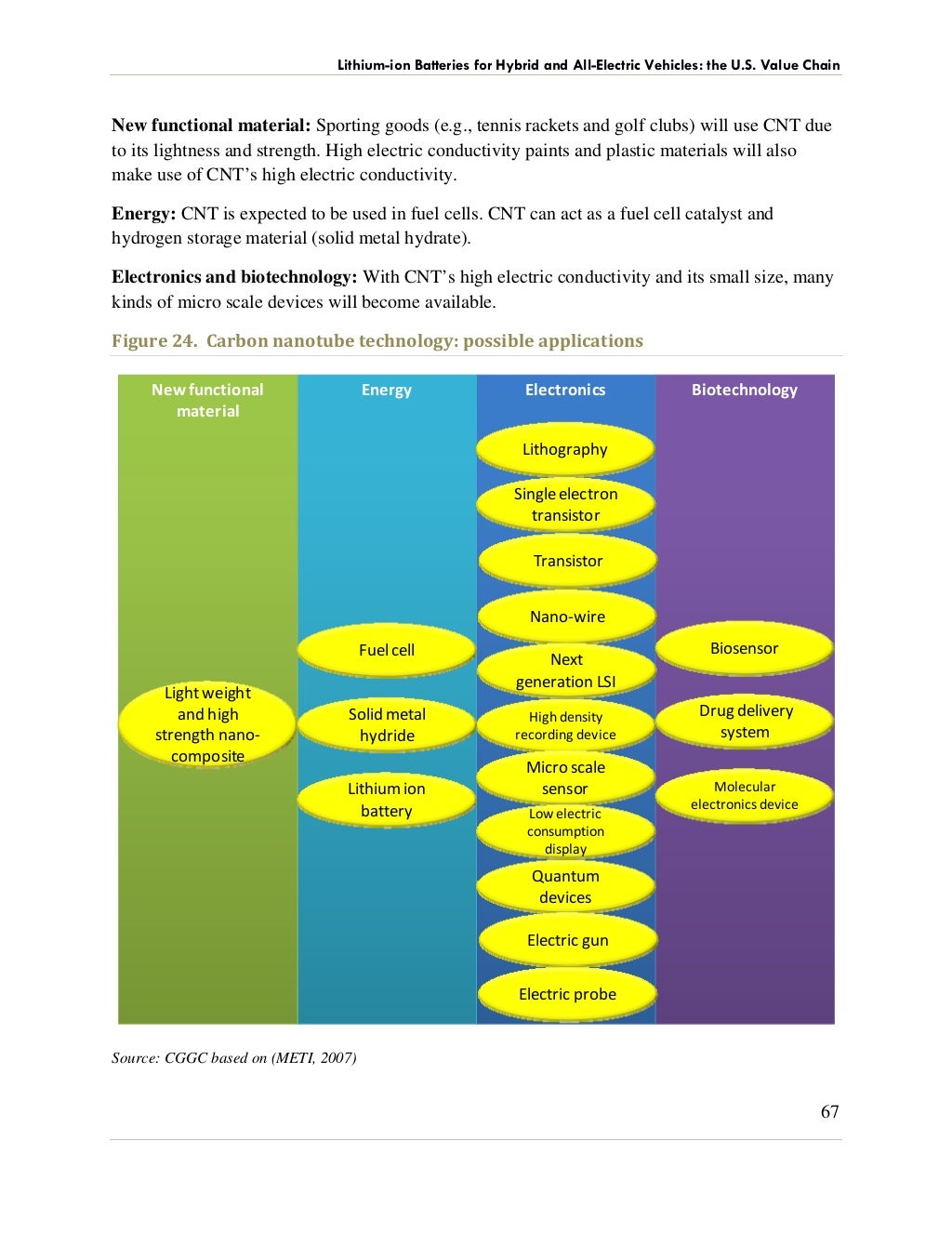 Lithium ion batteries for electric vehicles the U.S.. value chain