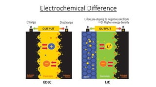 Lithium-ion Capacitor (LIC) | PDF