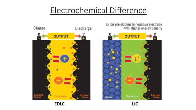 Lithium-ion Capacitor (LIC) | PPT