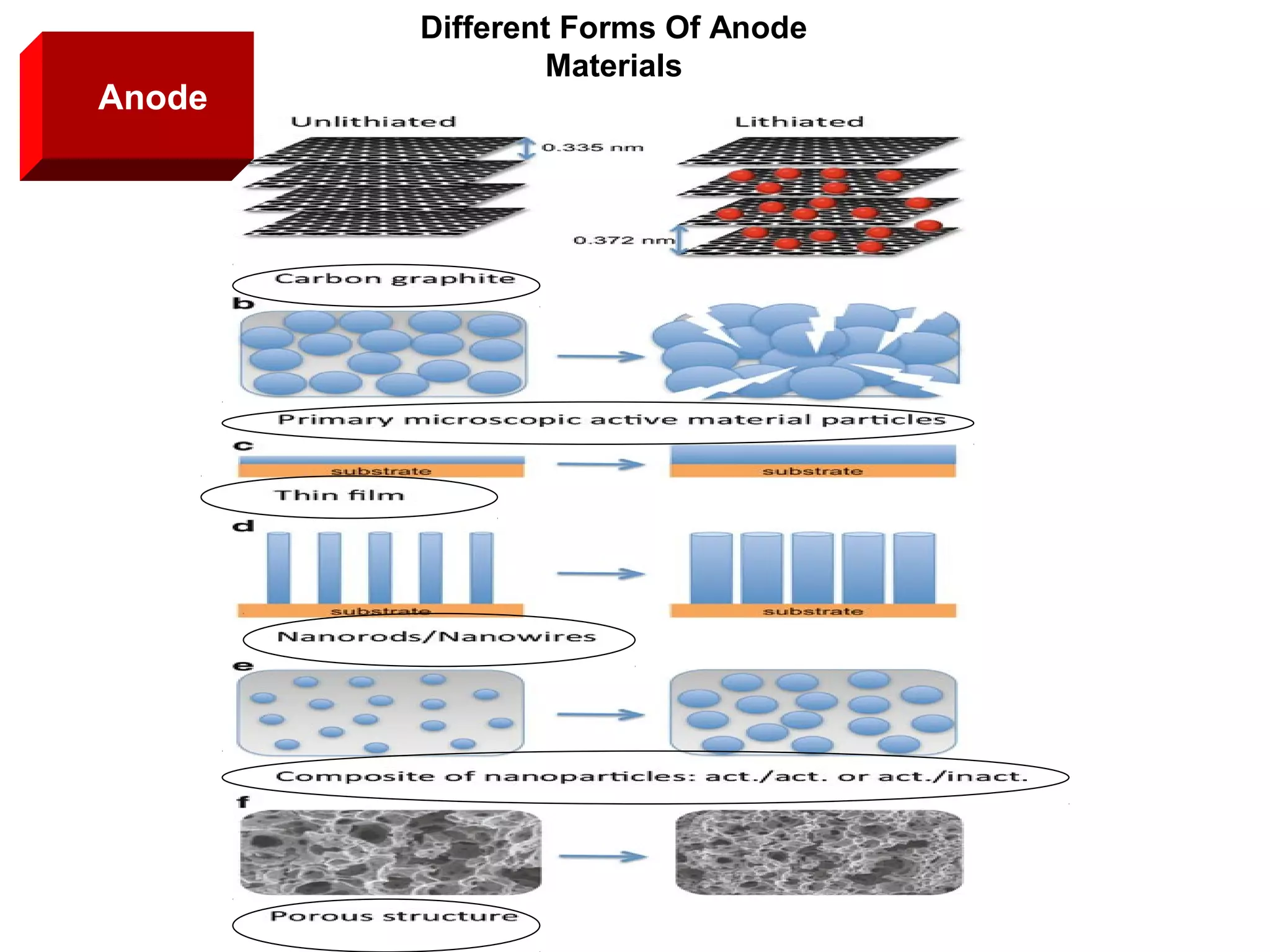 Nano-materials for Anodes in Lithium ion Battery - An introduction part 1 | PPT
