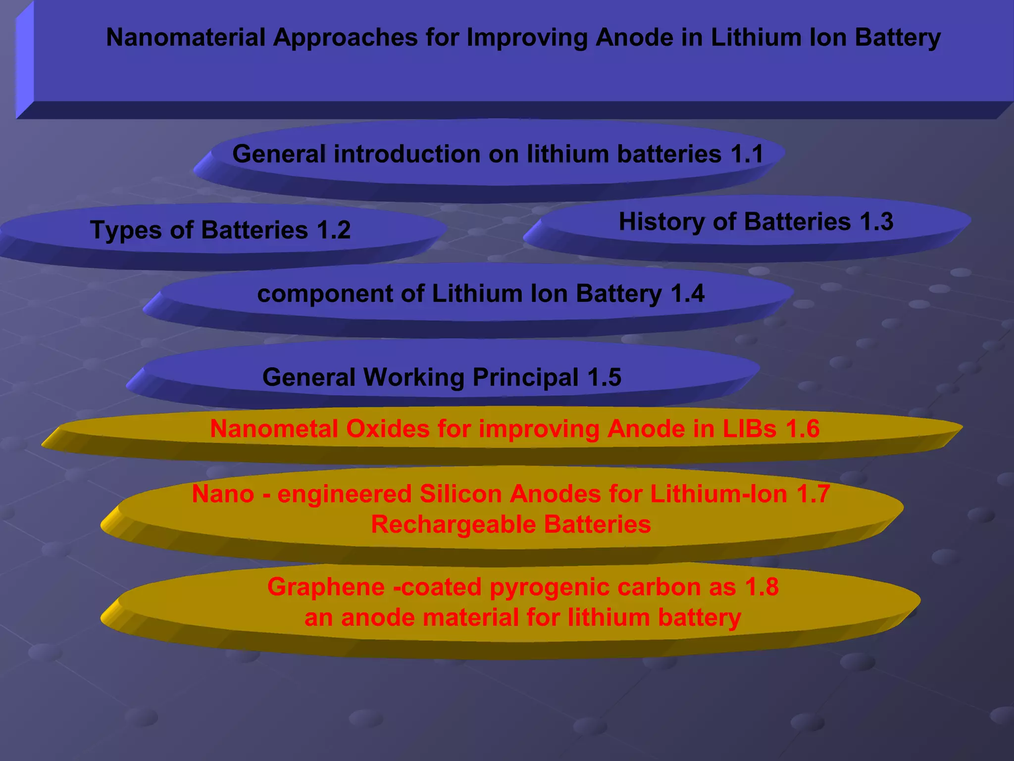 Nano-materials for Anodes in Lithium ion Battery - An introduction part ...