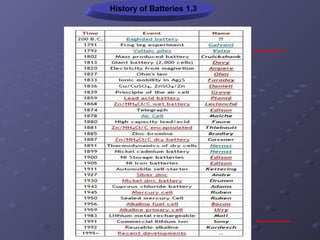 Nano-materials for Anodes in Lithium ion Battery - An introduction part 1 | PPT