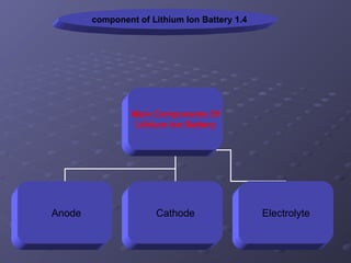 Nano-materials for Anodes in Lithium ion Battery - An introduction part 1 | PPT