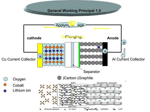 Nano-materials for Anodes in Lithium ion Battery - An introduction part 1 | PPT