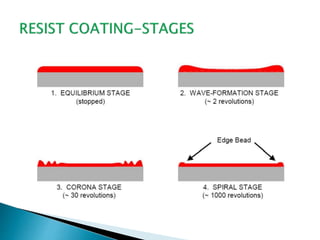 Lithography techniques,types | PPTX