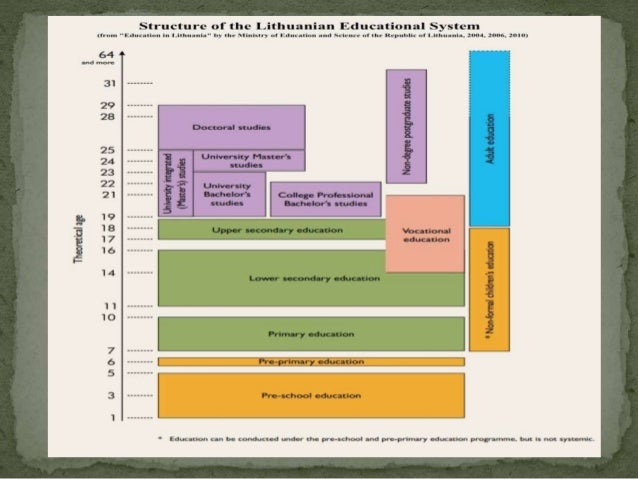 Lithuanian educational system