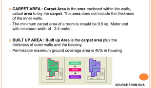 Litreature study of group housing by rushali grp | PPTX