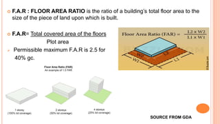 Litreature study of group housing by rushali grp | PPTX