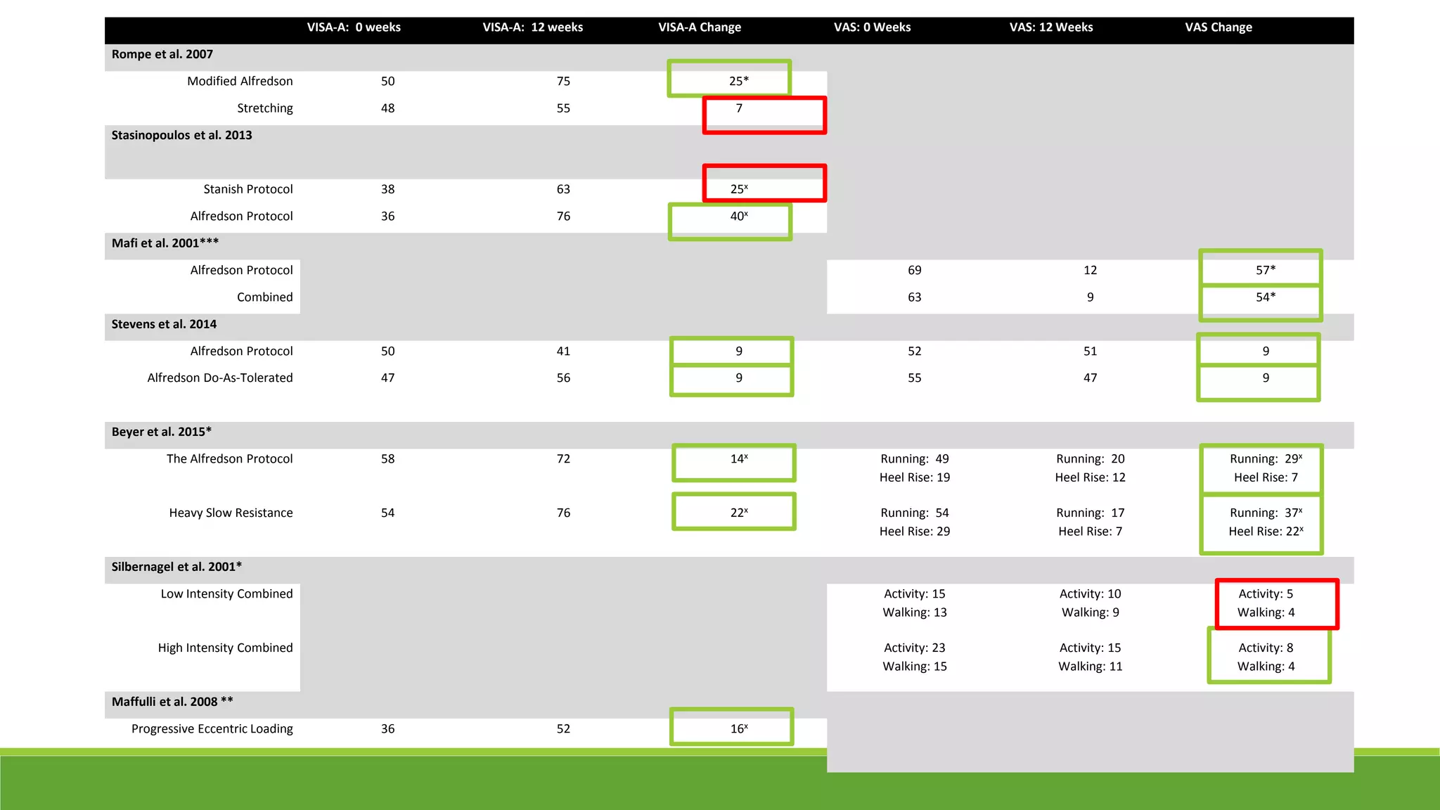 Review of Most Effective Tendon Loading Regimen for Treatment of Non ...
