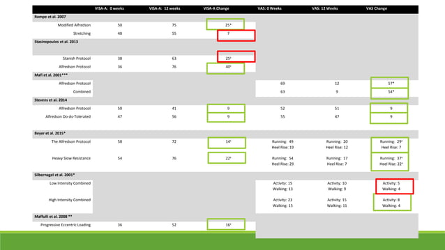 Review of Most Effective Tendon Loading Regimen for Treatment of Non ...