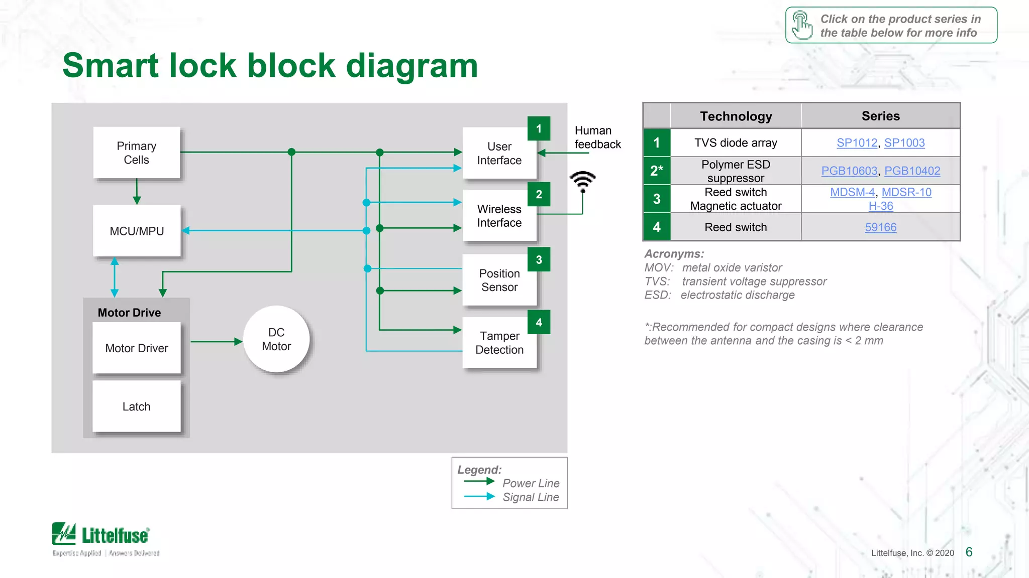 Littelfuse Building Automation Capabilities: Smart Locks and Window / Door Sensors | PPT