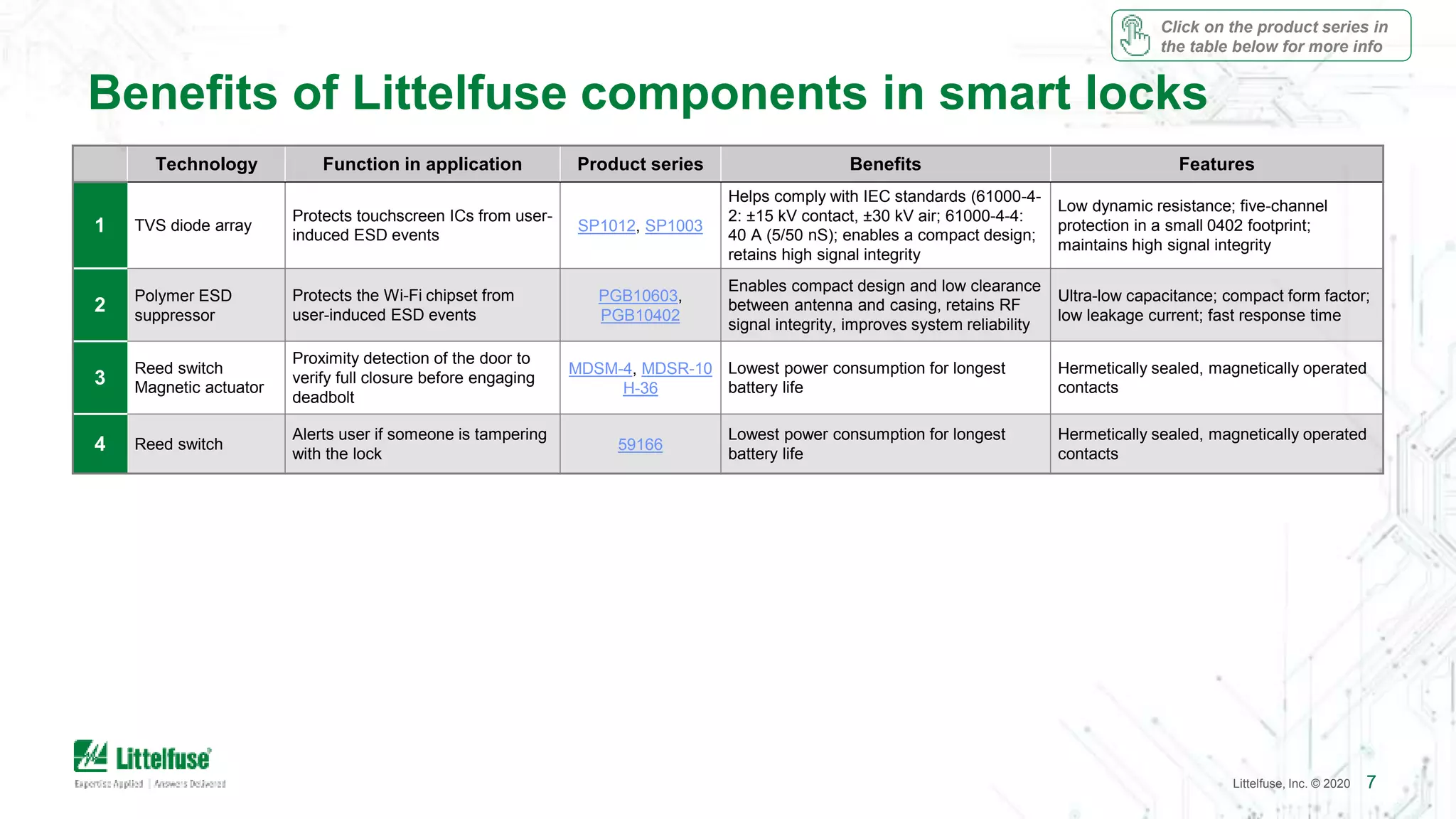 Littelfuse Building Automation Capabilities: Smart Locks and Window ...