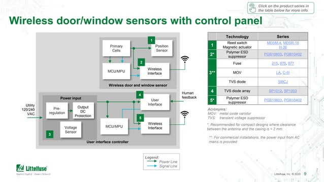 Littelfuse Building Automation Capabilities: Smart Locks and Window ...