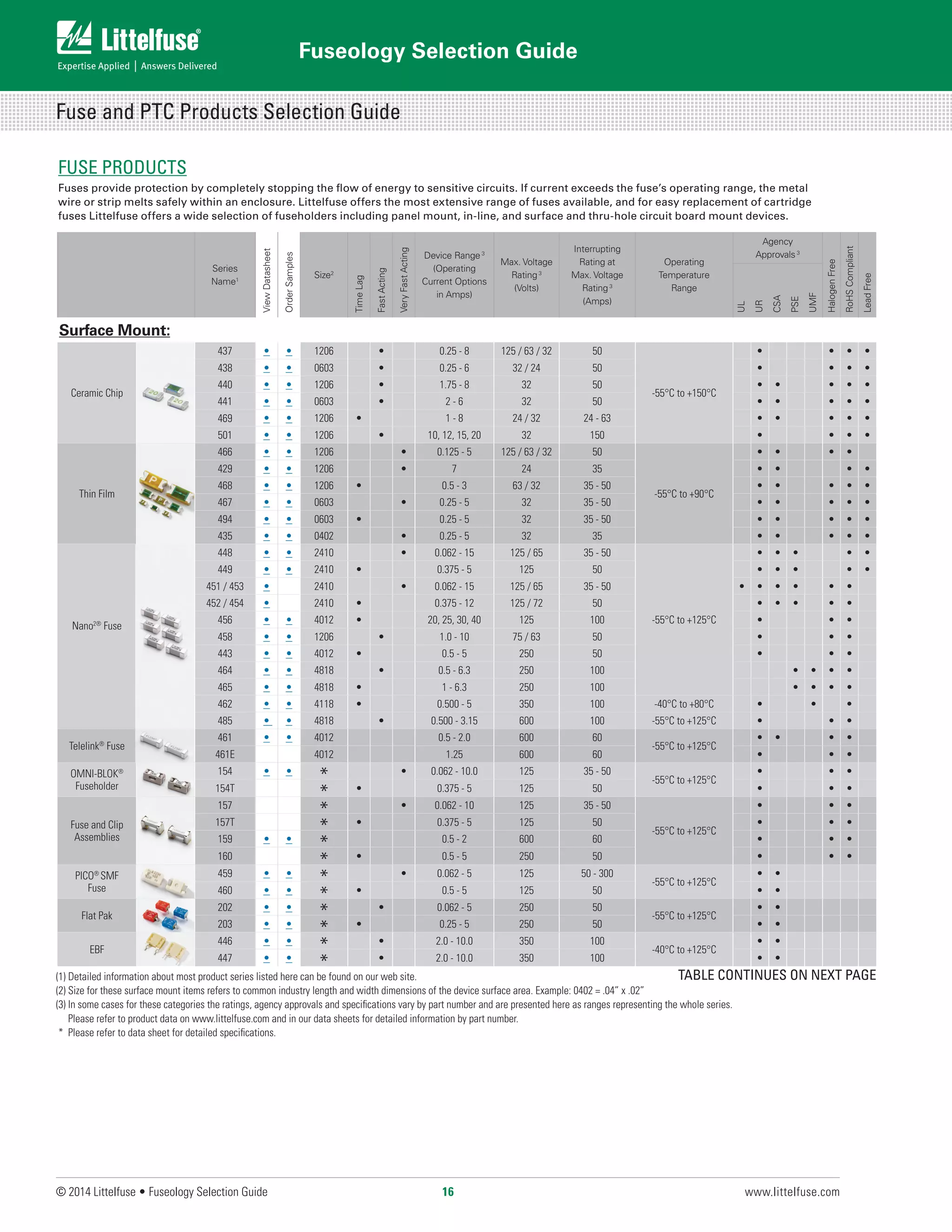 Littelfuse fuseology selection_guide.pdf | Home Appliances | Home & Garden