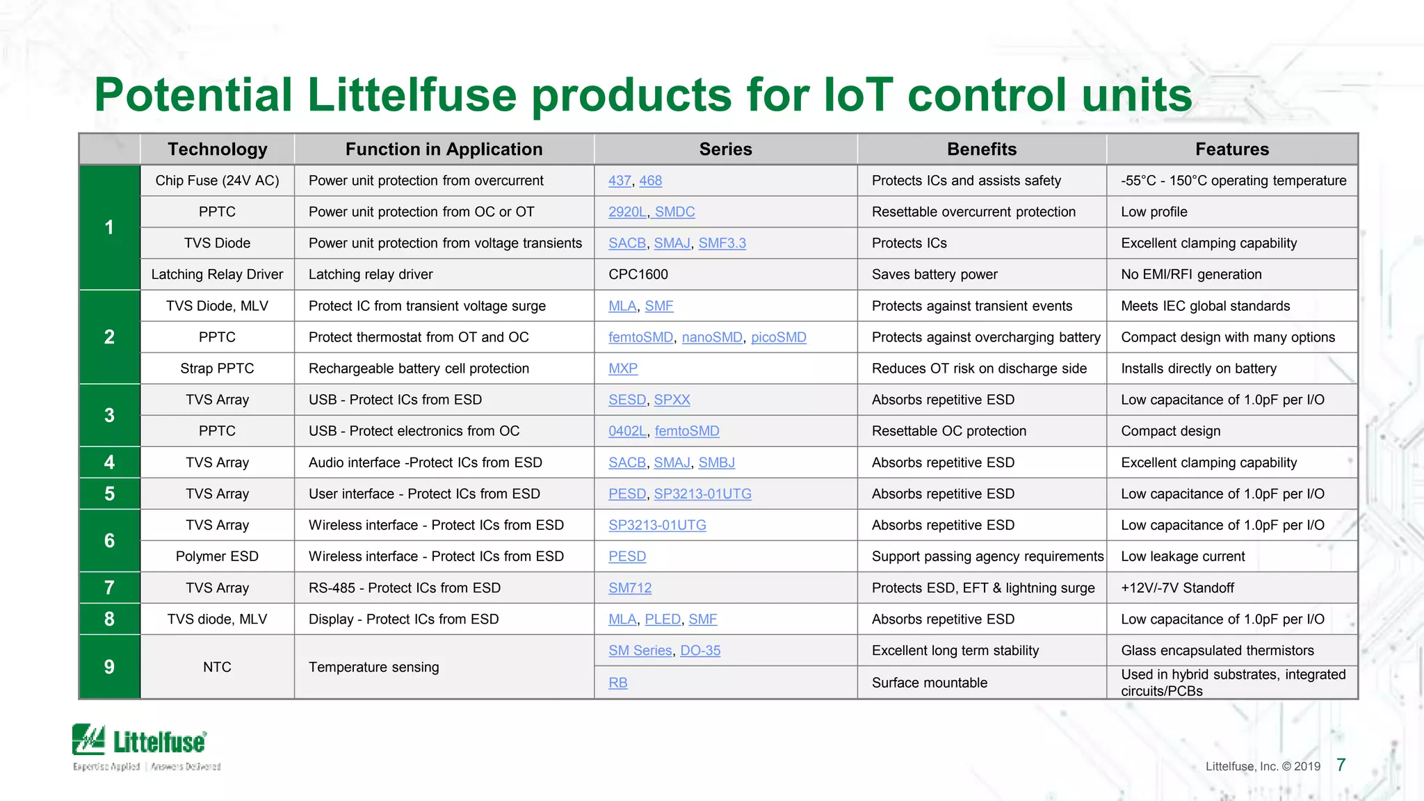 Littelfuse Smart Thermostat Capabilities | PPTX