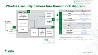 Littelfuse Solutions for Security Cameras and Video Doorbells | PPT