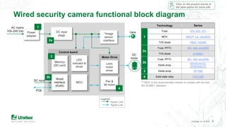 Littelfuse Solutions for Security Cameras and Video Doorbells | PPT