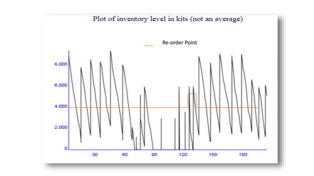 Littlefield Simulation | PPTX