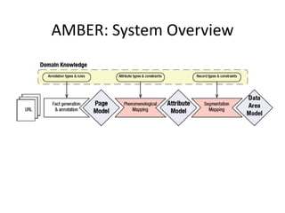 AMBER presentation | PDF | Web Design and HTML | Internet