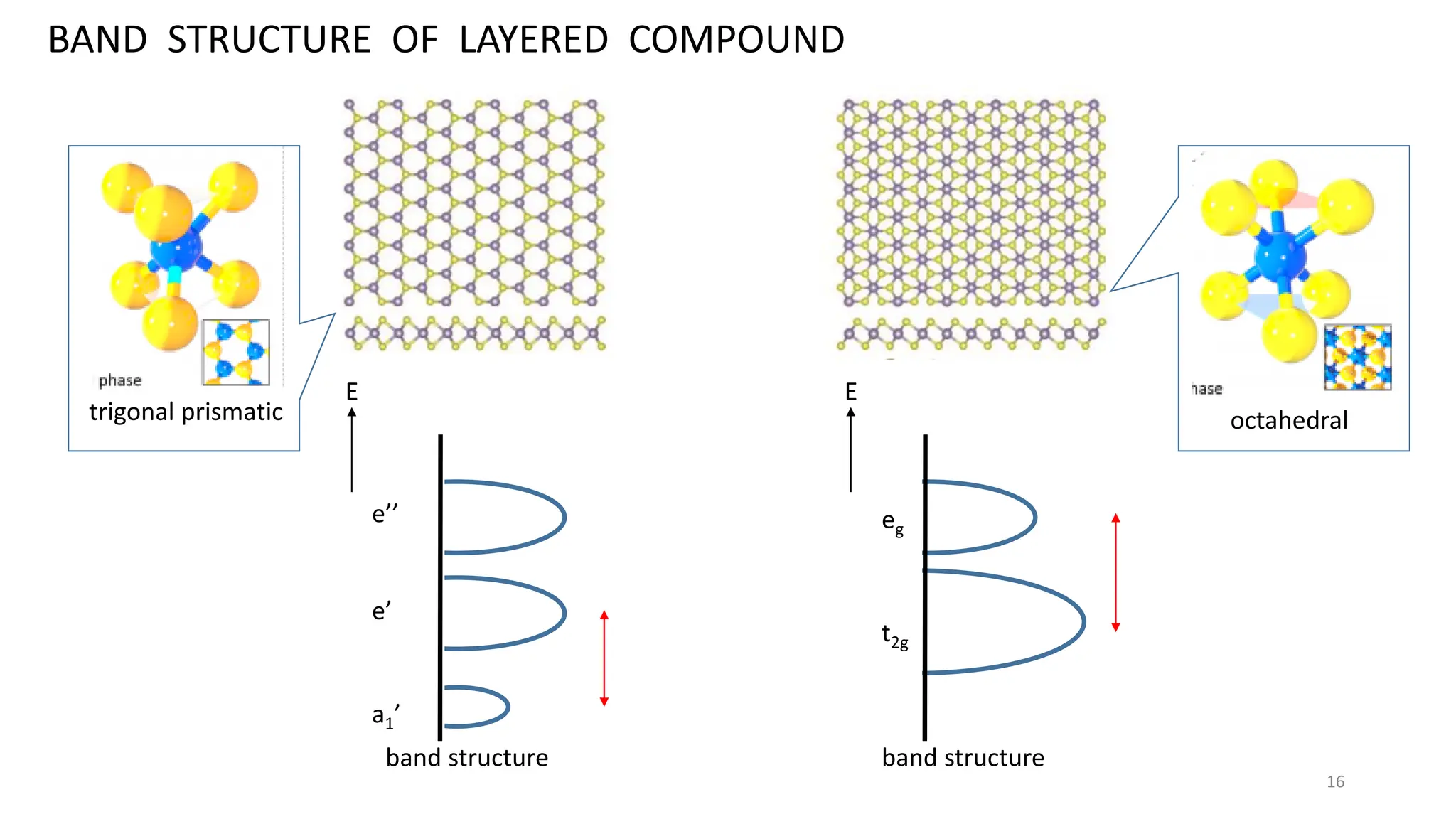 Intorduction to materials with 2D structure | PDF