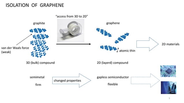 Intorduction to materials with 2D structure | PPT | Free Download