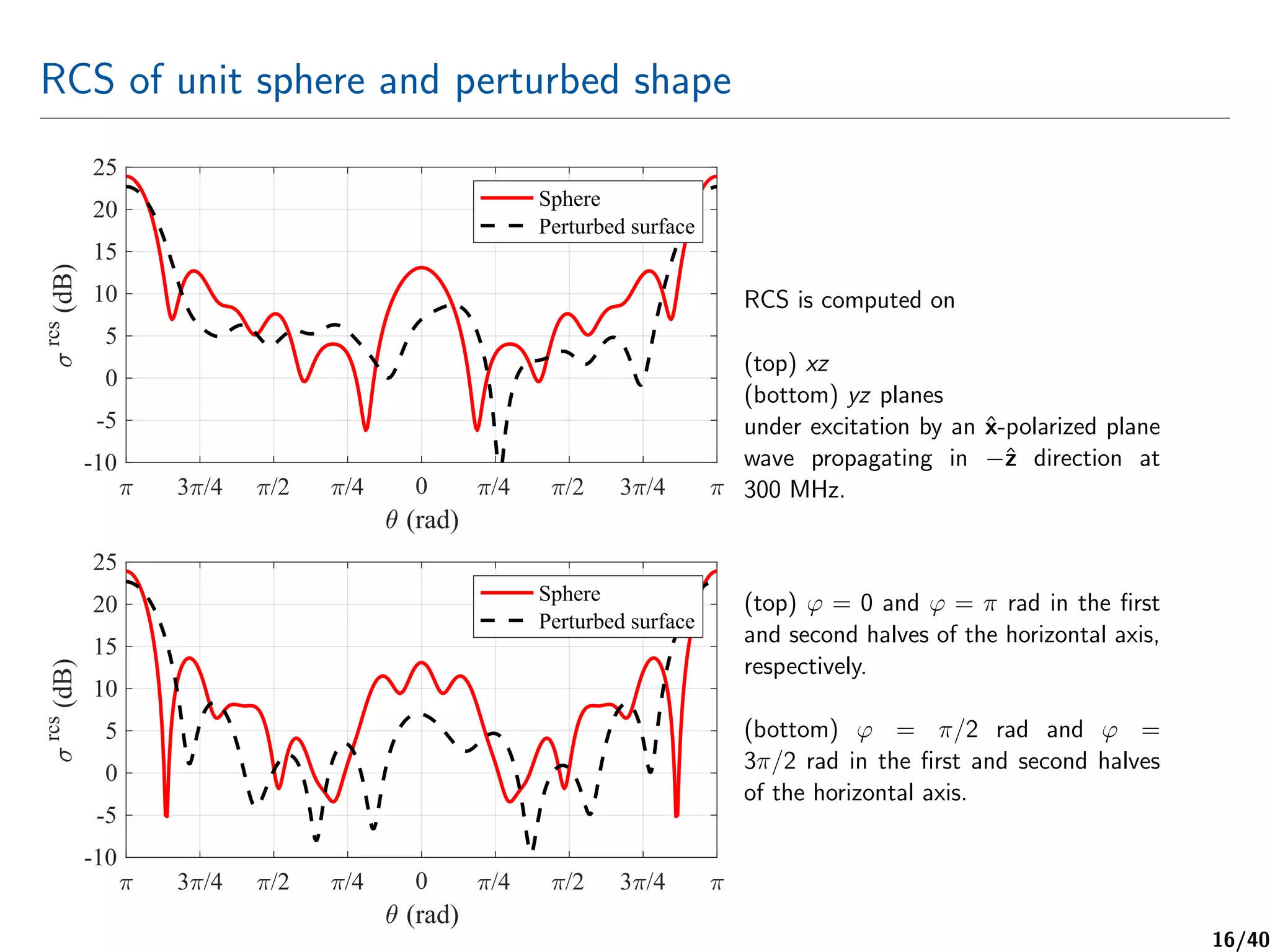 Computation of electromagnetic fields scattered from dielectric objects ...