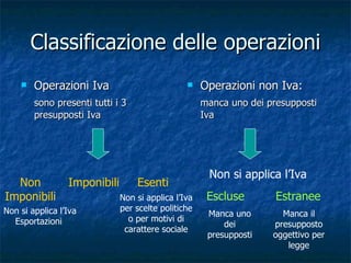 L’iva | PPT