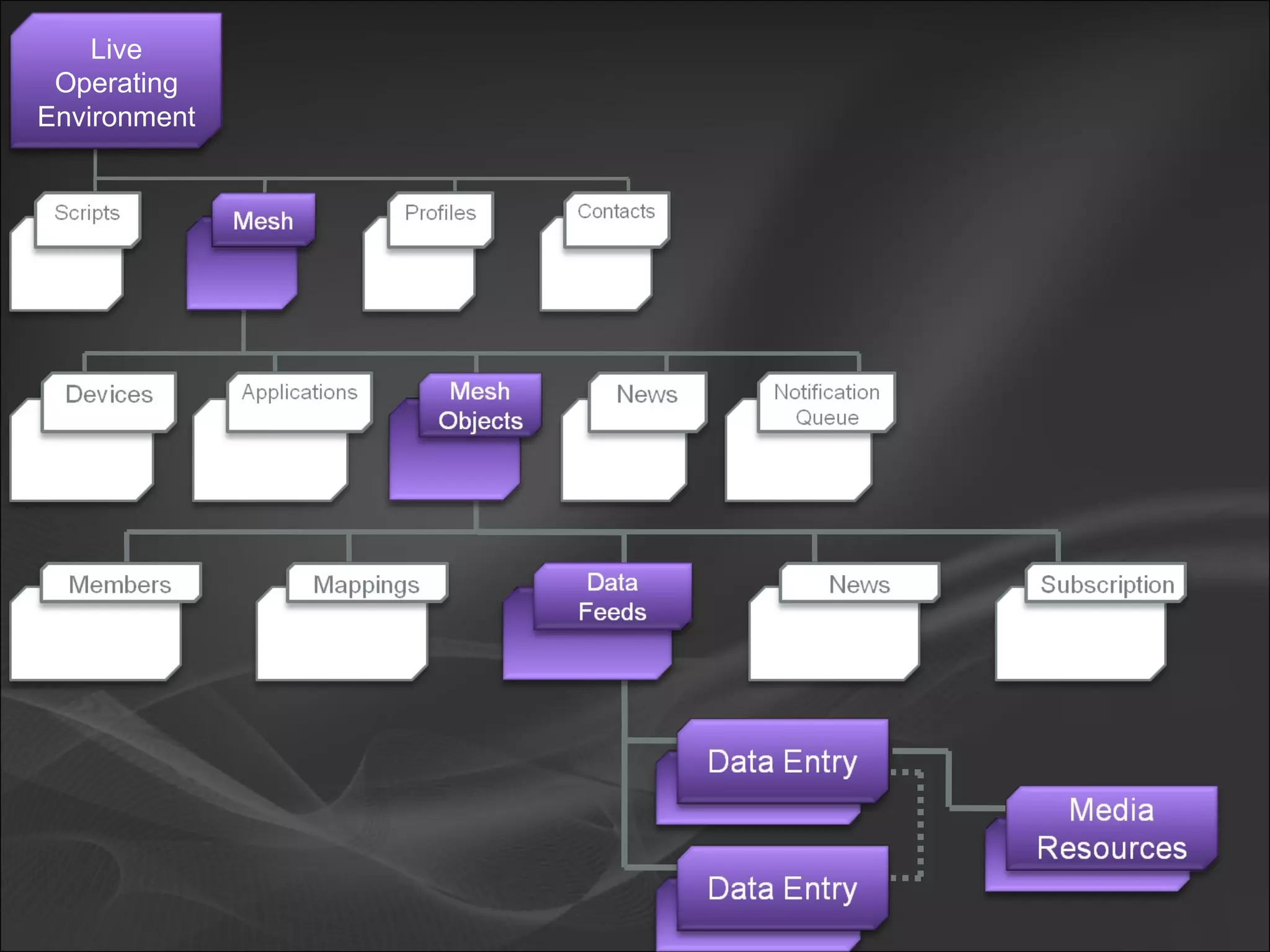 Live Framework | PPT
