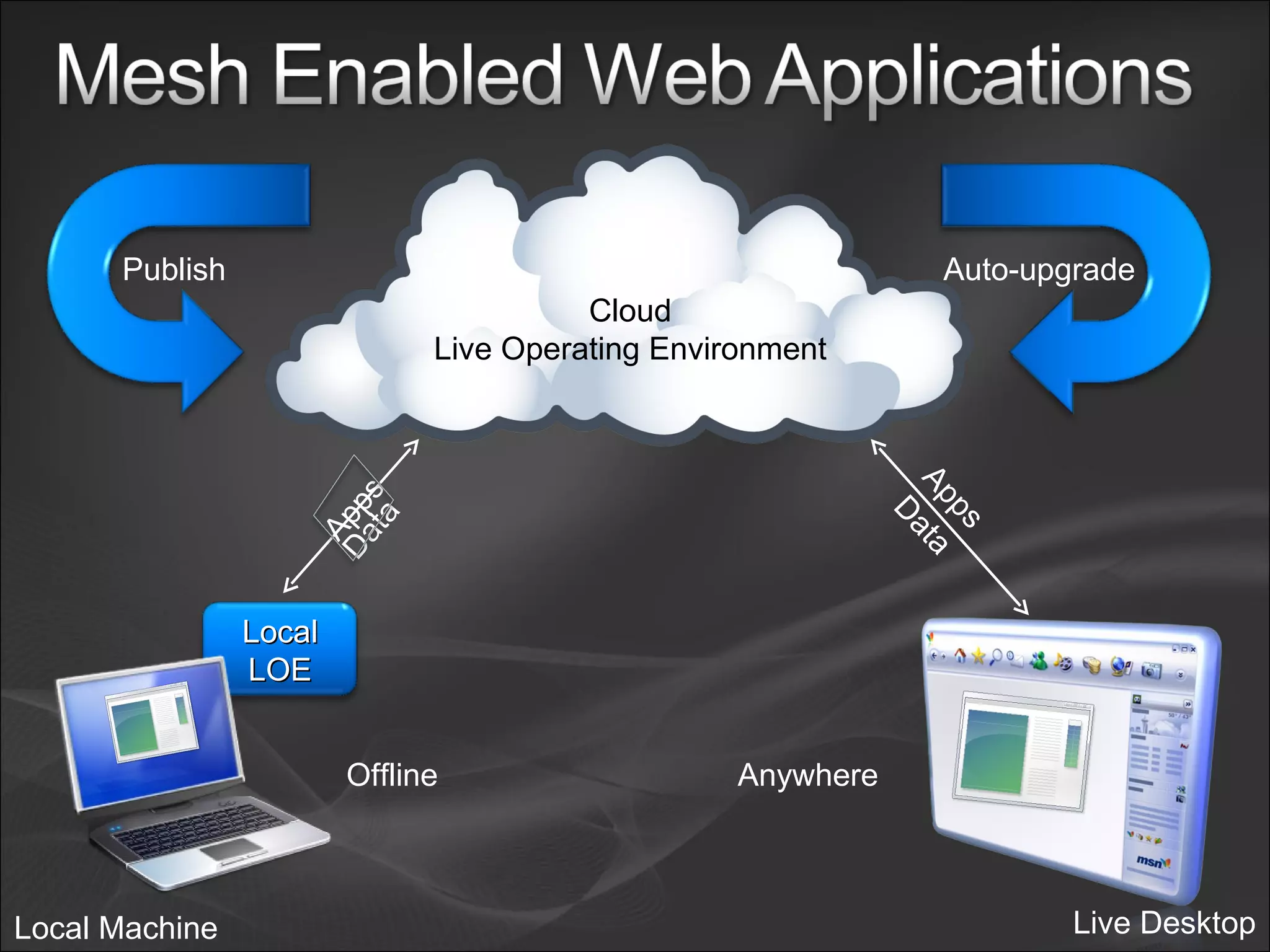 Live Framework | PPT