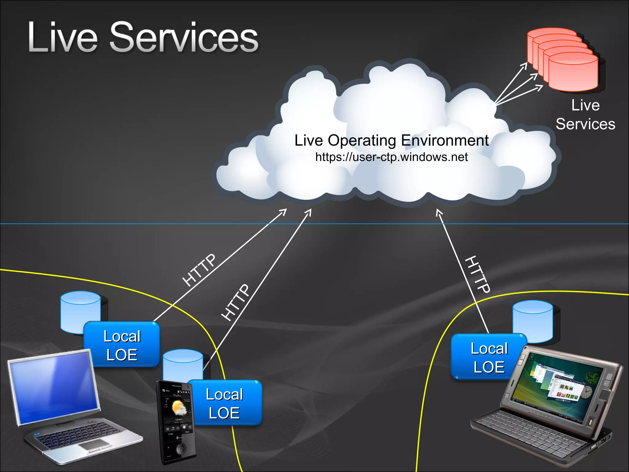 Live Framework | PPT