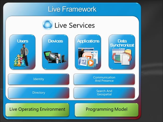 Live Framework | PPT