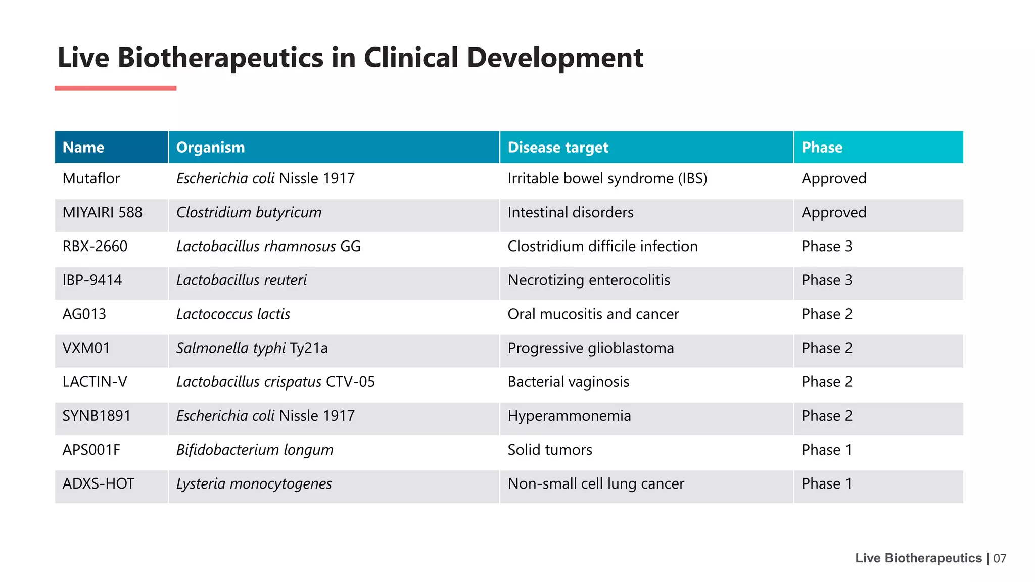 Livebiotherapeutics creativebiolabs-ppt | PDF