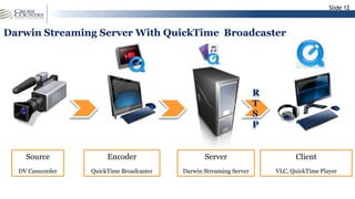 Live broadcasting | PPTX