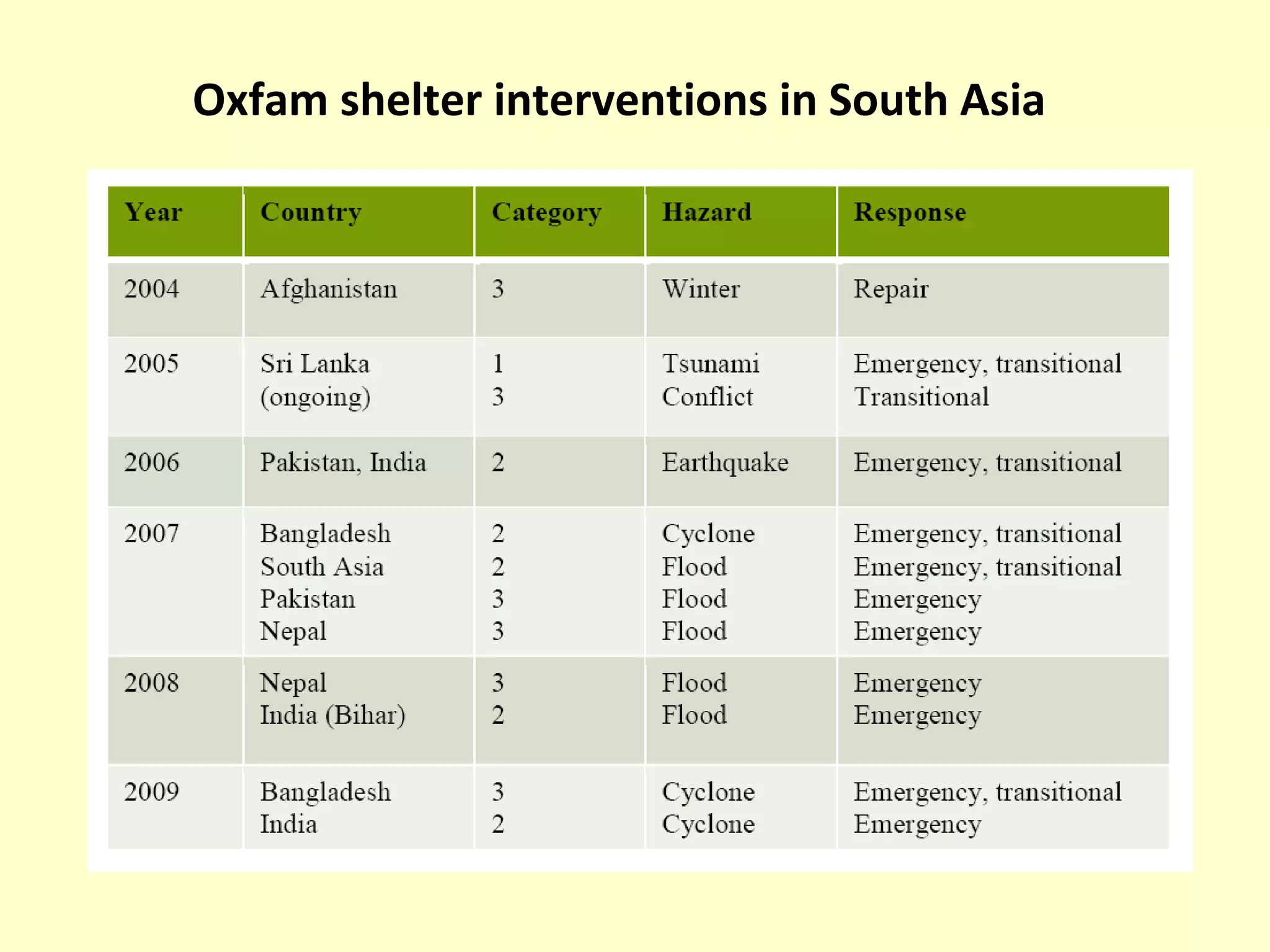 Livelihood approach oxfam | PPT