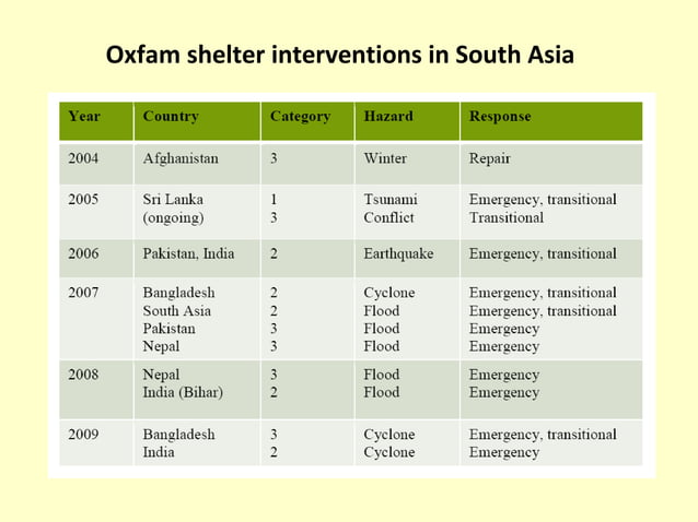 Livelihood approach oxfam | PPT