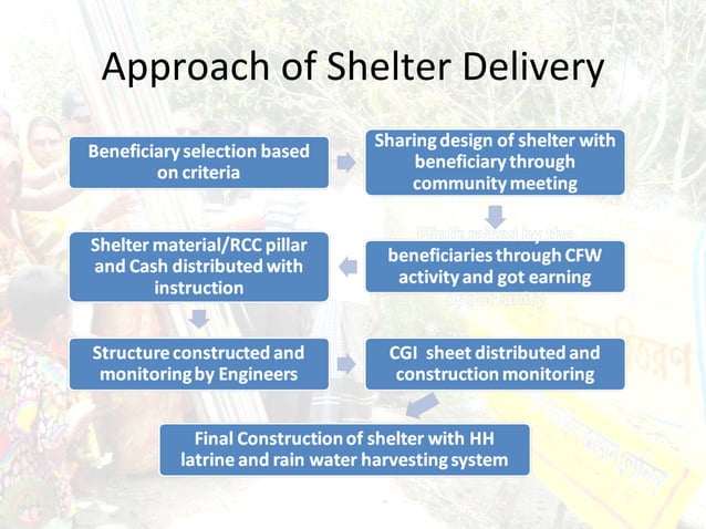 Livelihood approach oxfam | PPT