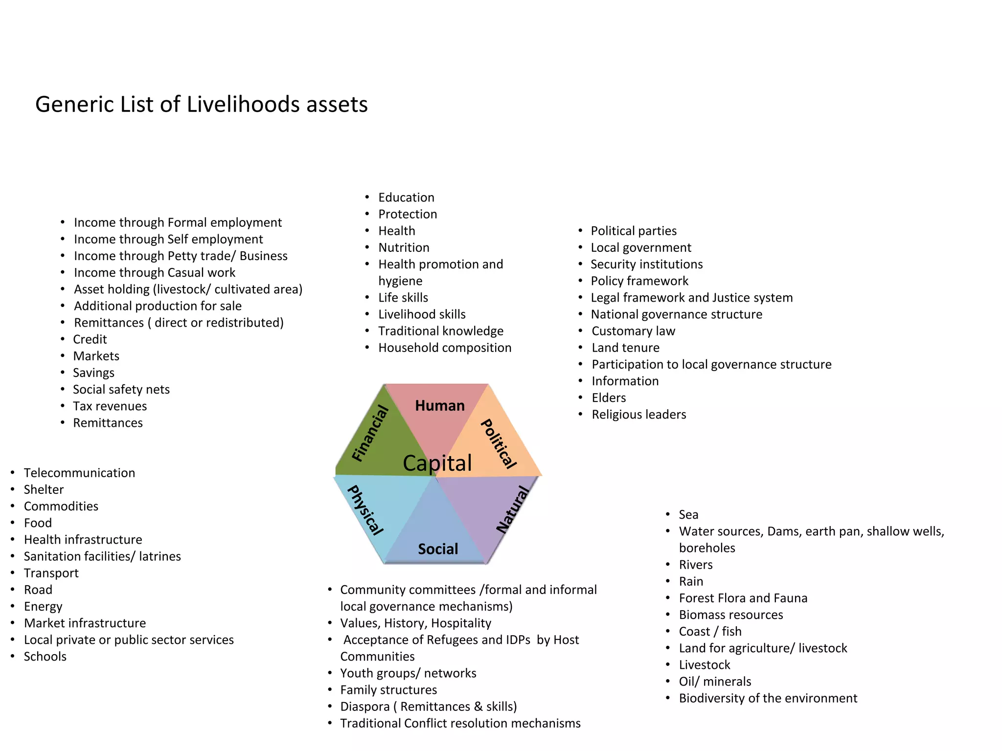 Livelihood assets | PPTX