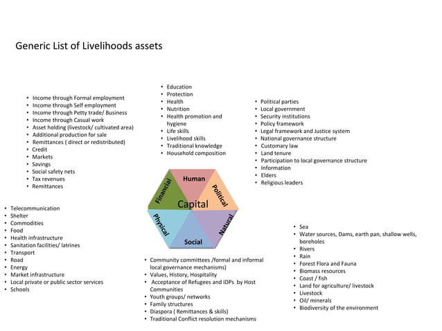 Livelihood assets | PPTX
