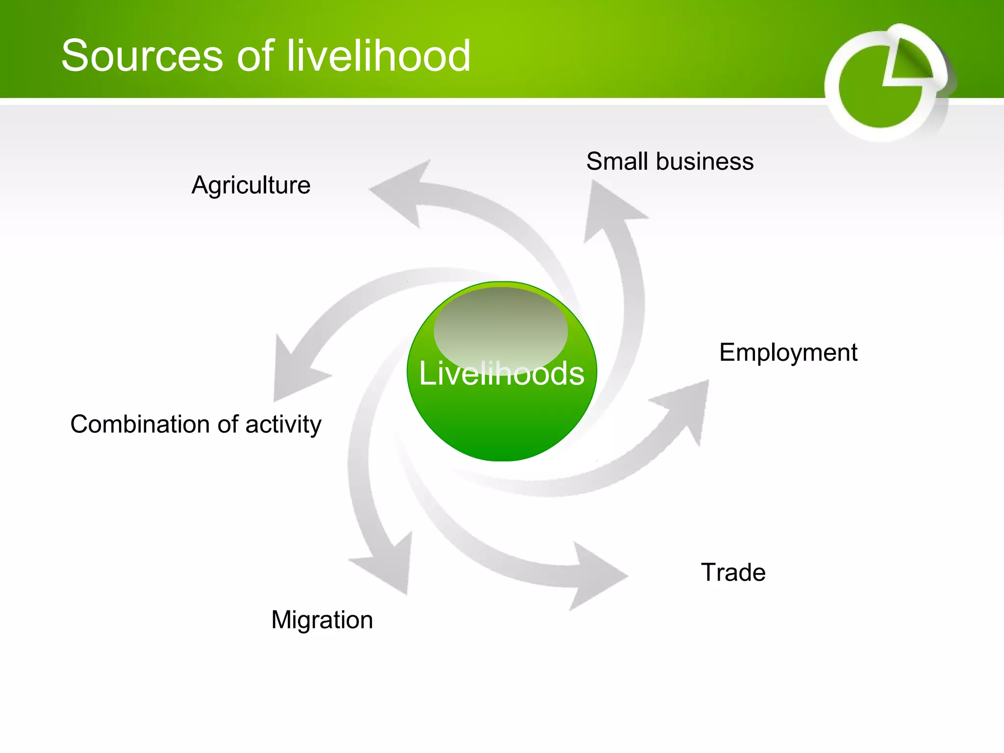 Livelihood concept | PPT