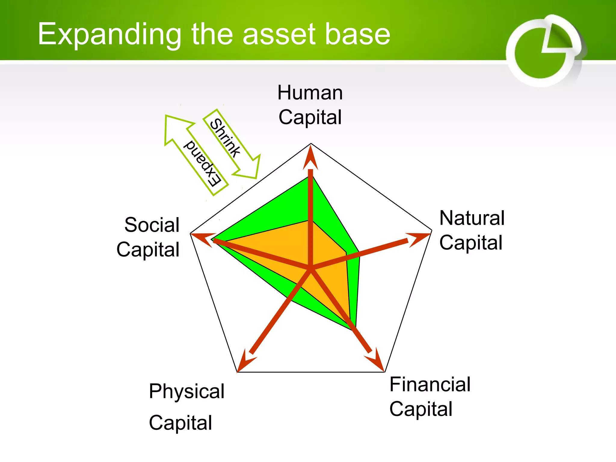 Livelihood concept | PPT