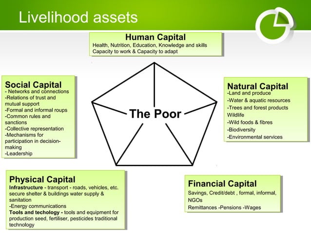 Livelihood concept | PPT