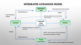 Livelihood PPT for small scale business 1 (1) (1).pptx