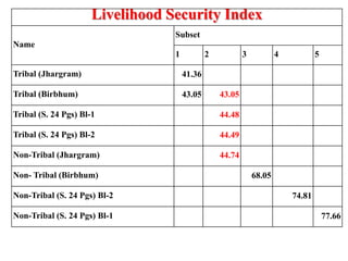 Livelihood security | PPTX