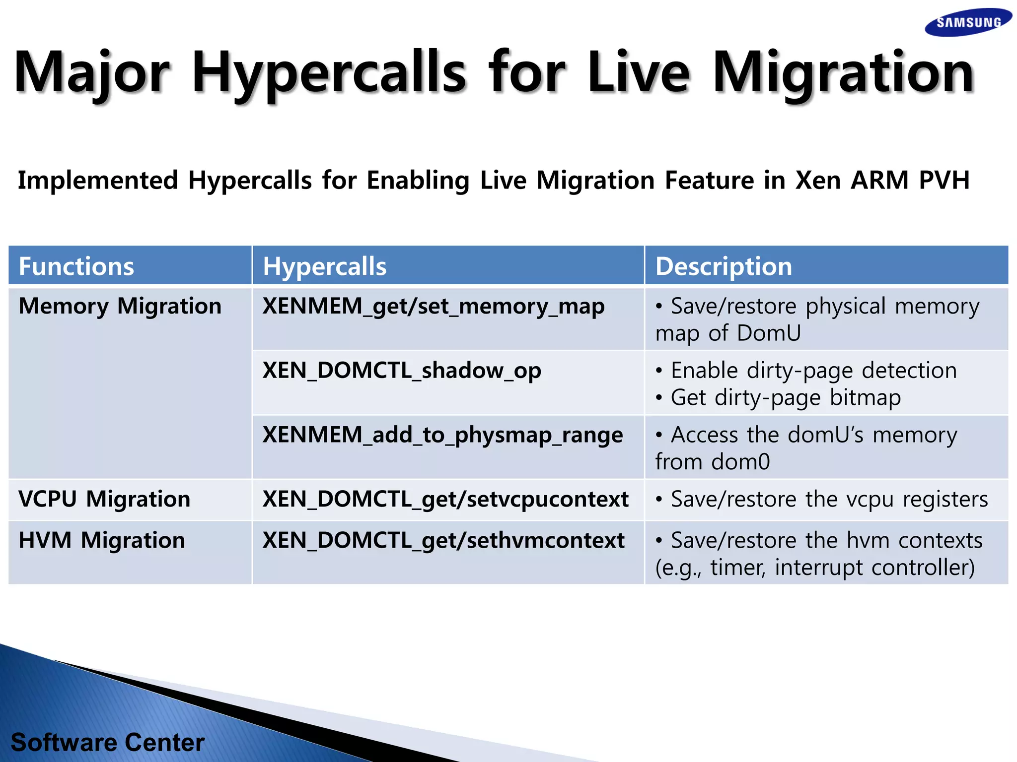 XPDS13: Performance Evaluation of Live Migration based on Xen ARM PVH ...