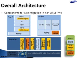 XPDS13: Performance Evaluation of Live Migration based on Xen ARM PVH ...