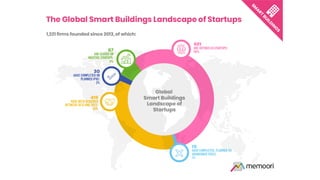 State of the Smart Building Startup Landscape 2024! | PPT