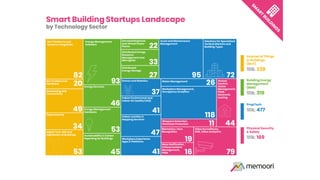 State of the Smart Building Startup Landscape 2024! | PPT