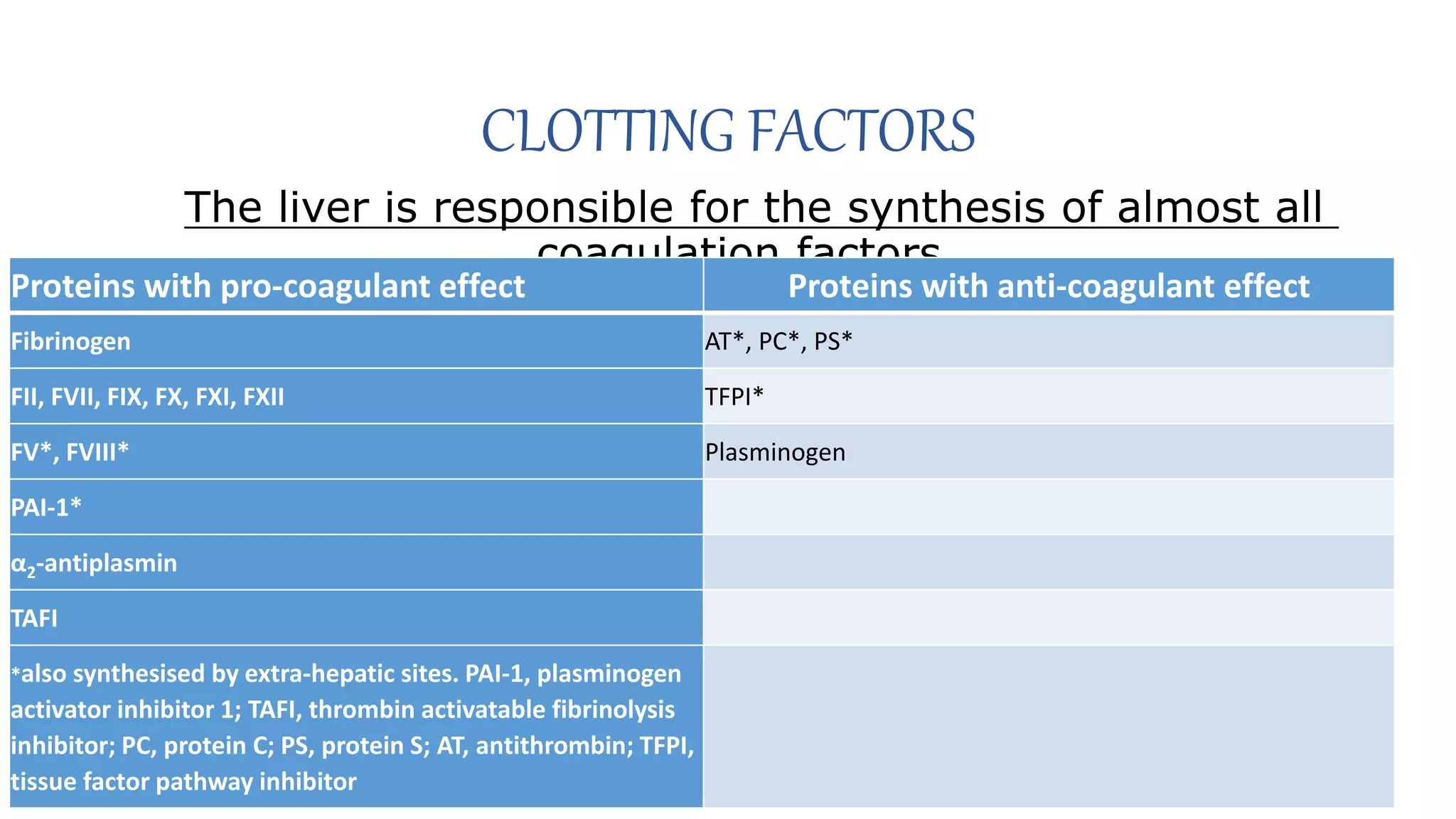 Liver & hematological disorders | PPT